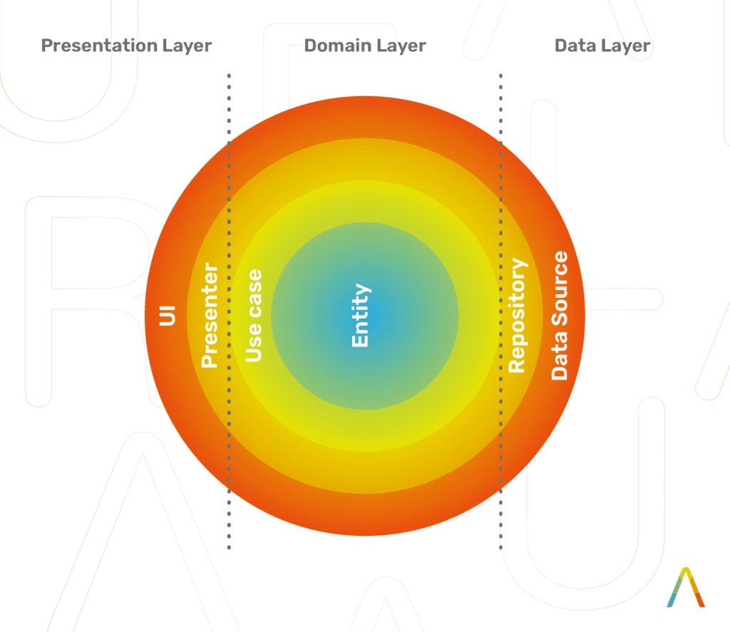 Clean Architecture aplicada na Ciência de Dados - Aquarela