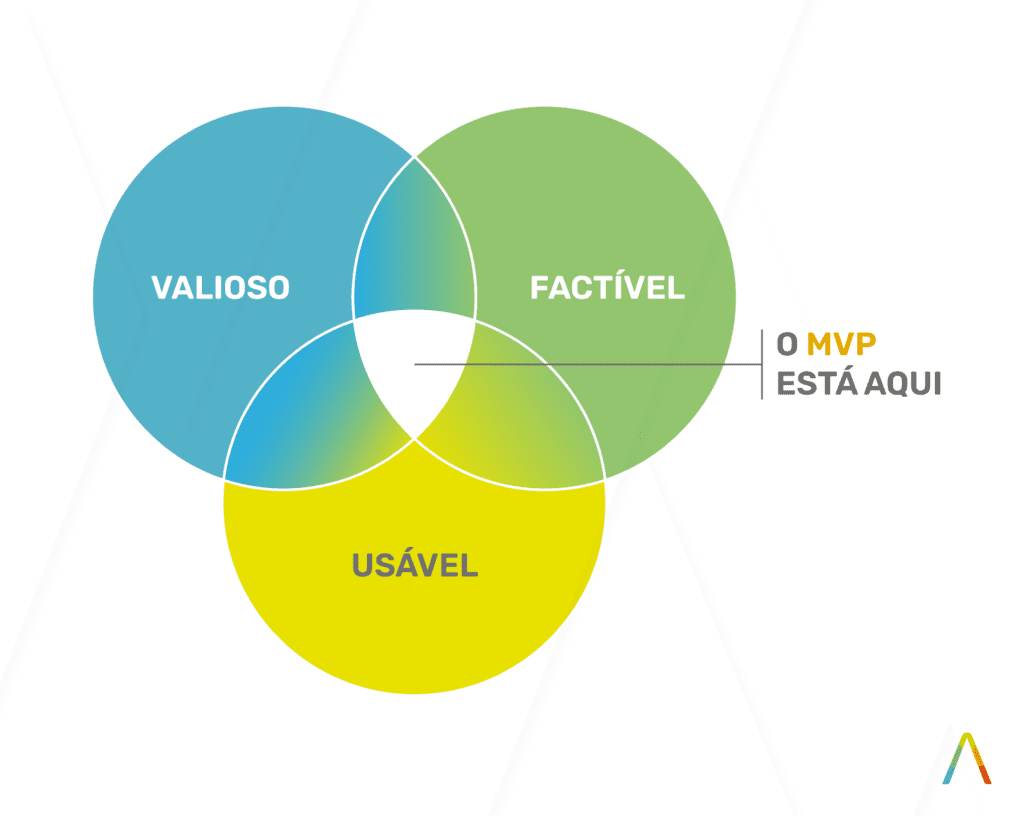 Como a Lean Inception pode auxiliar a alinhar pessoas para construir o produto certo
