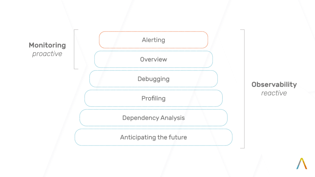 Monitoramento e Observabilidade - Aquarela Analytics