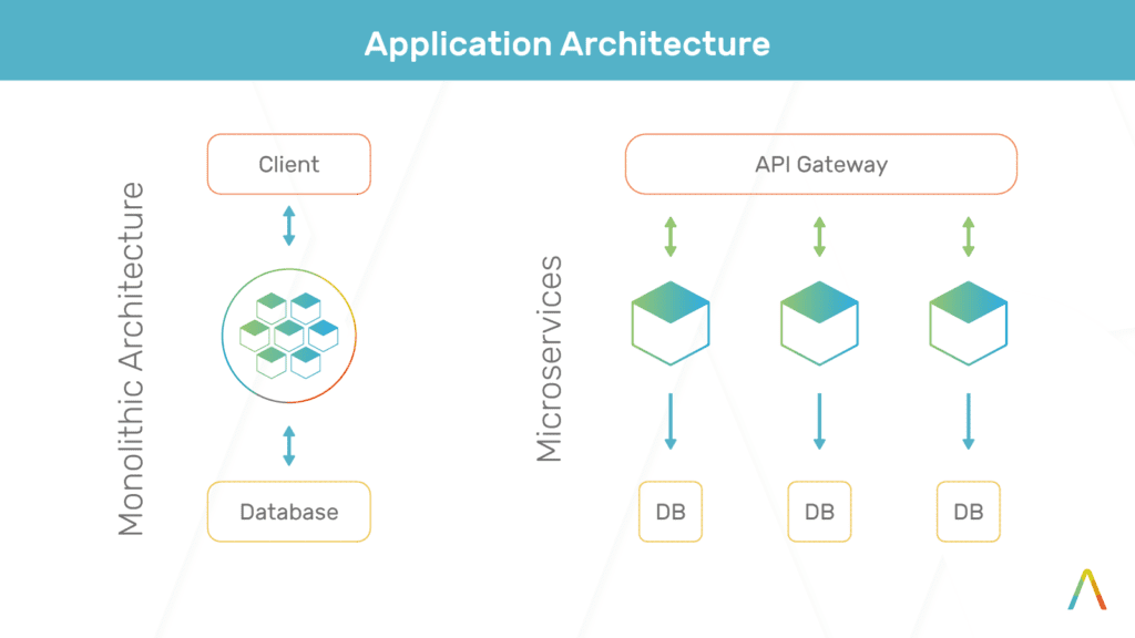 microservices archtecture Archives - Aquarela